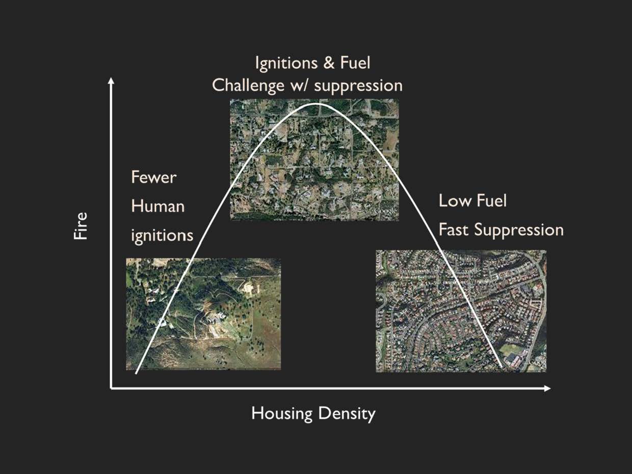 Plan for Resiliency: Understand the Fire Risk Curve - Greenbelt Alliance