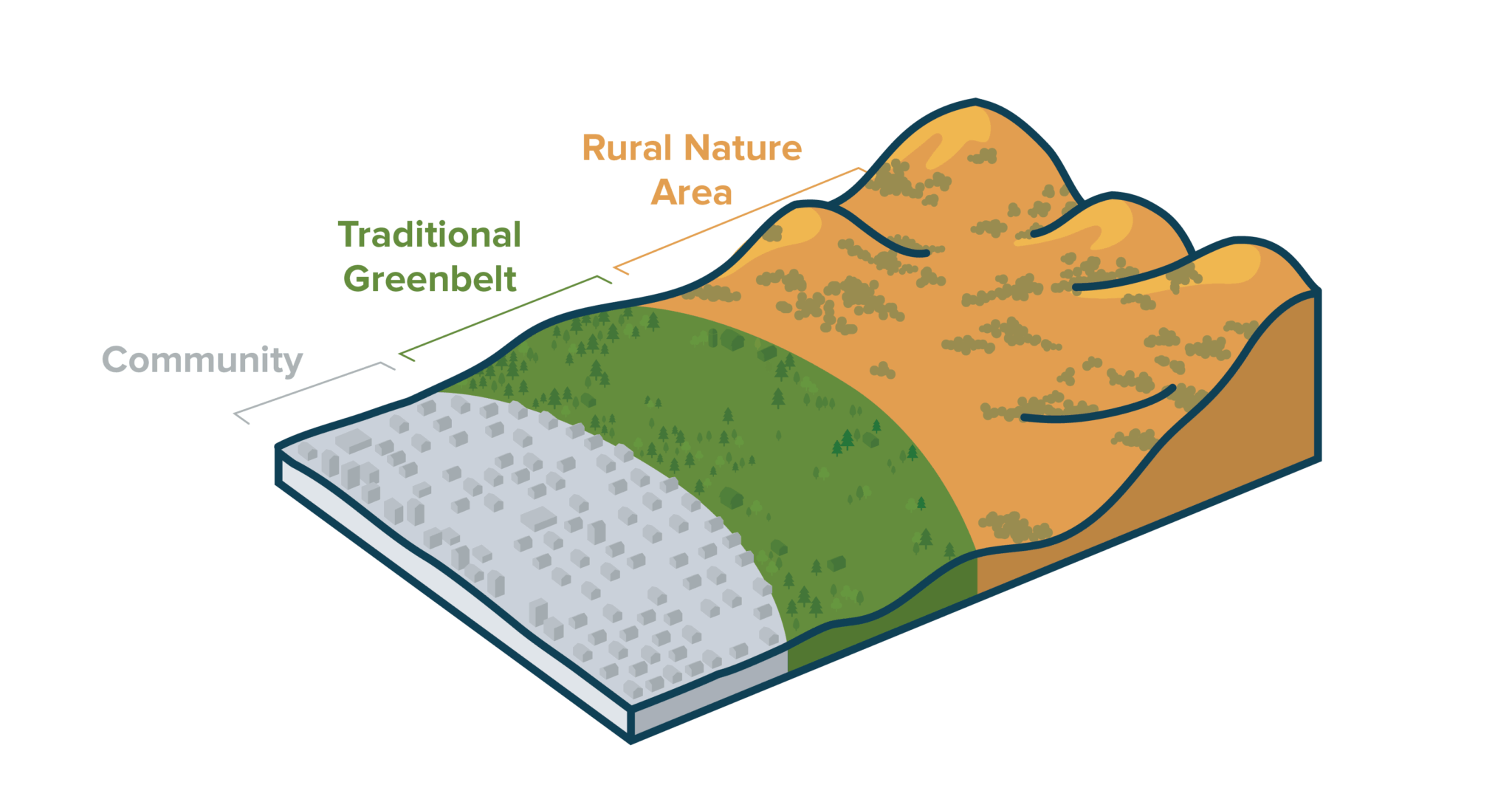 Report: Interwoven Greenbelt Buffer for Wildfire Risk Reduction