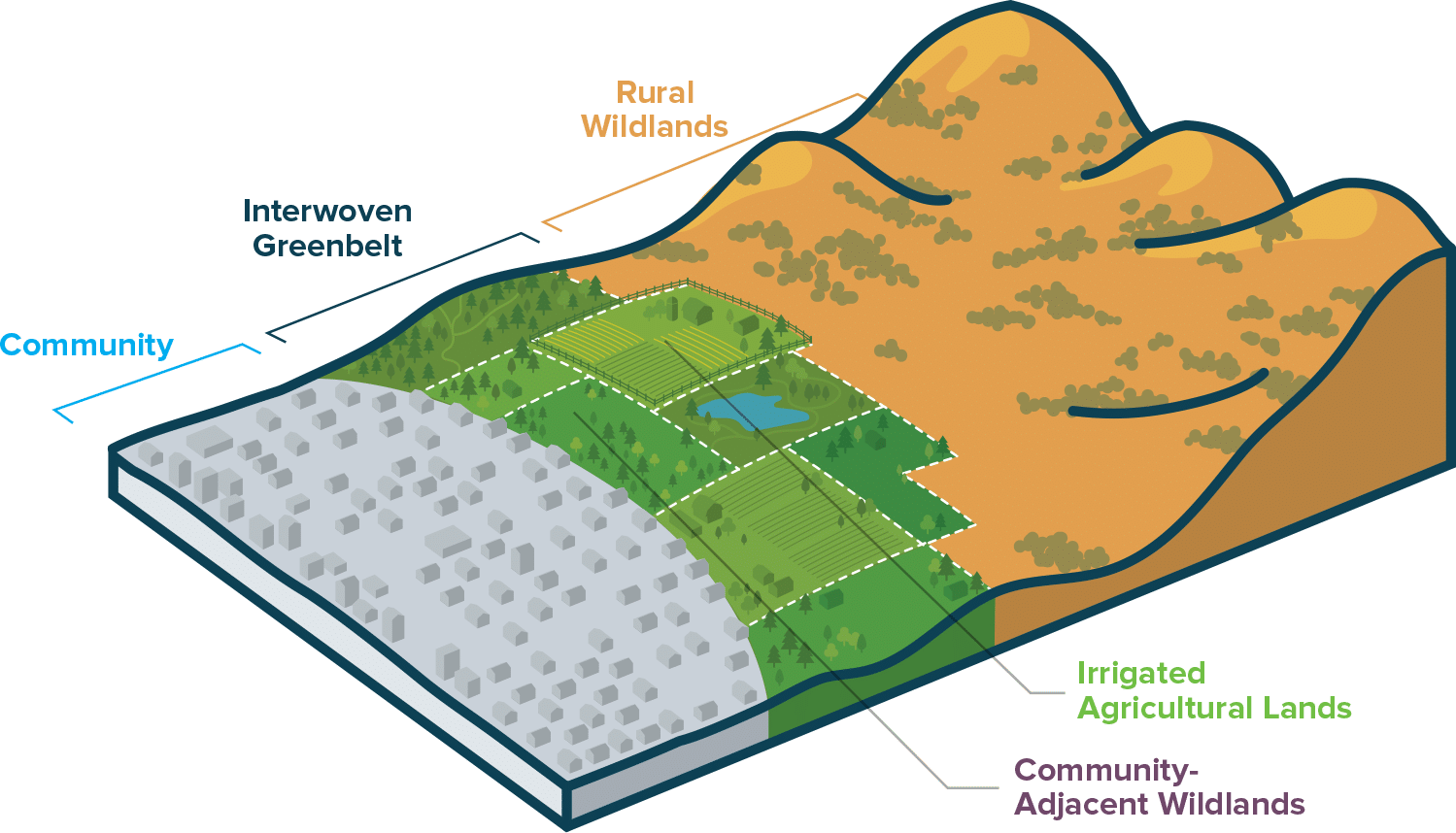 Report: Interwoven Greenbelt Buffer for Wildfire Risk Reduction